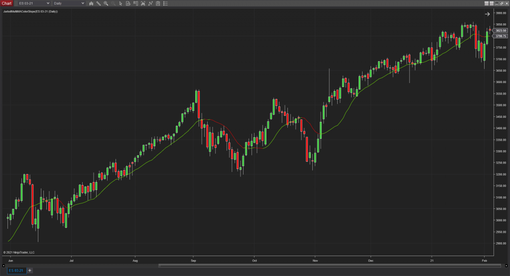Multi Ma Slope Color NT8 - NinjaTrader Ecosystem