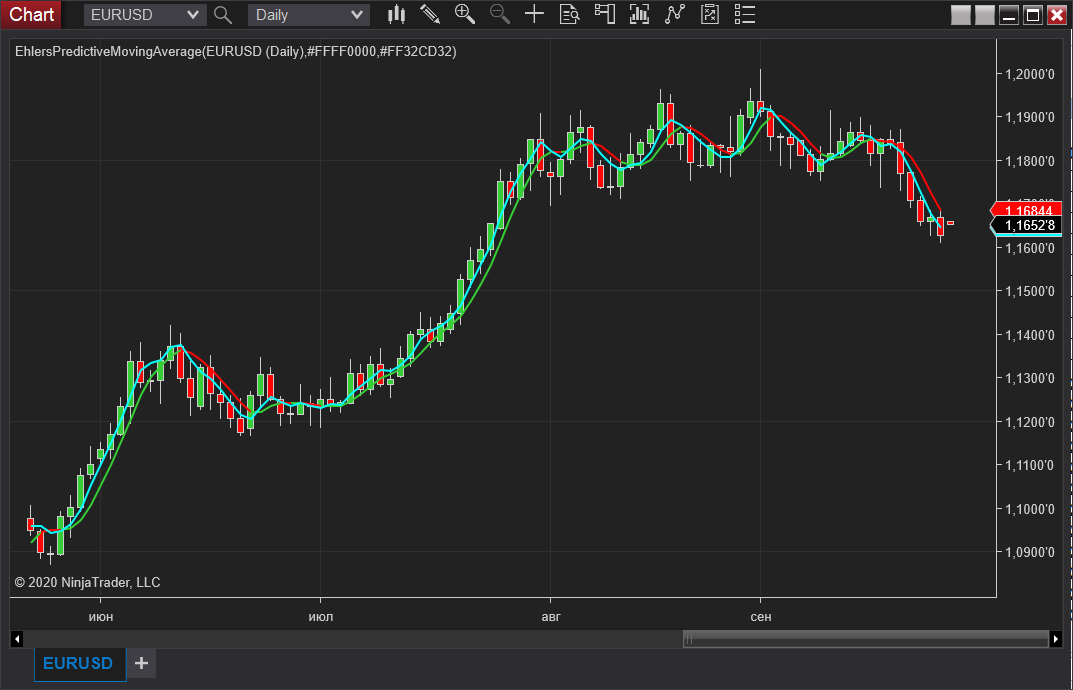 John Ehlers. The Predictive Moving Average - NinjaTrader Ecosystem