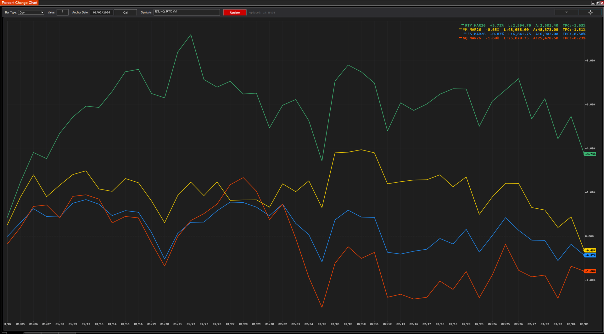 PercentChangeChart Addon - NinjaTrader Ecosystem